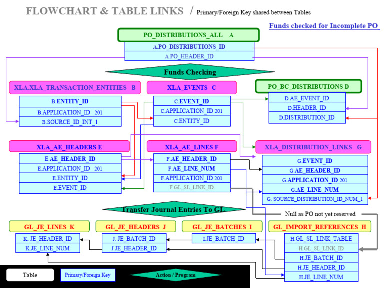 R12 Caro SLA FLOWChart and Table Links PO GL XLA ChFunds IncompletePO | PDF