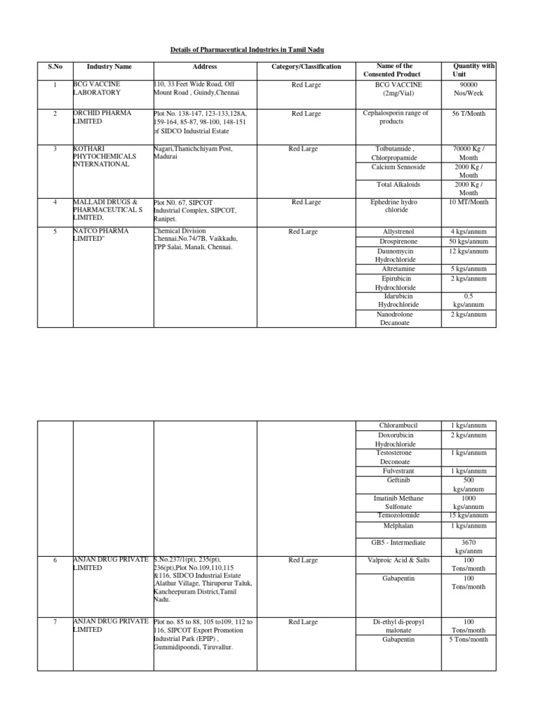 Pharmaceutical Units | PDF | Calcium | Functional Group