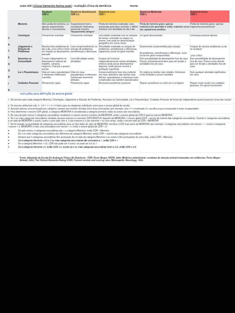 Escala CDR Clinical Dementia Rating Scale Avaliaçã 231220 060531 | PDF ...