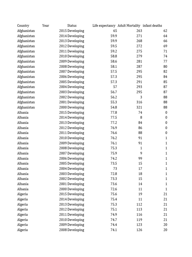 Life Expectancy Data | PDF