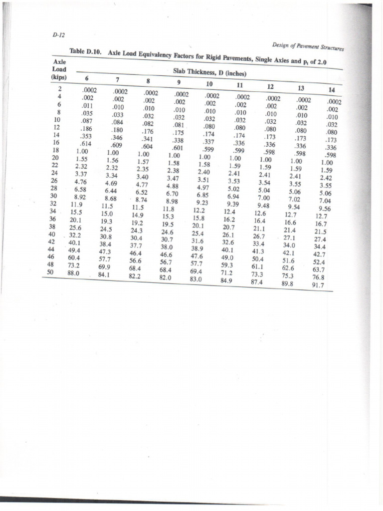 Aashto Lef Tables - Rigid Pavements | PDF