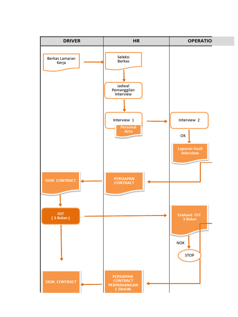 Flowchart Sop | PDF