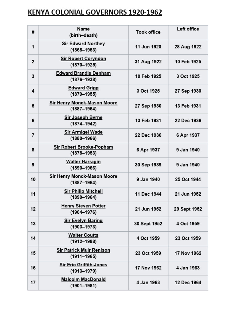 Kenya Colonial Governors 1920 | PDF