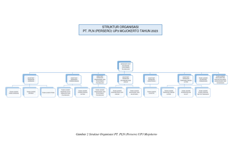 Struktur Organisasi PLN | PDF
