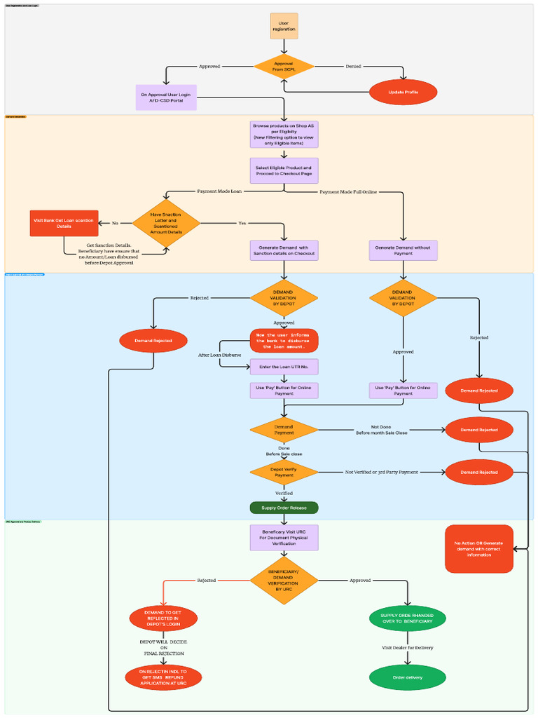 CSD Afd Flow | PDF | Service Industries