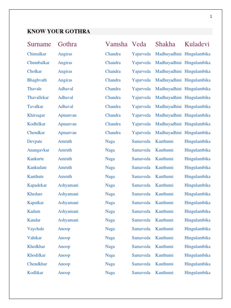 Caste and Gotra Surnames List | PDF