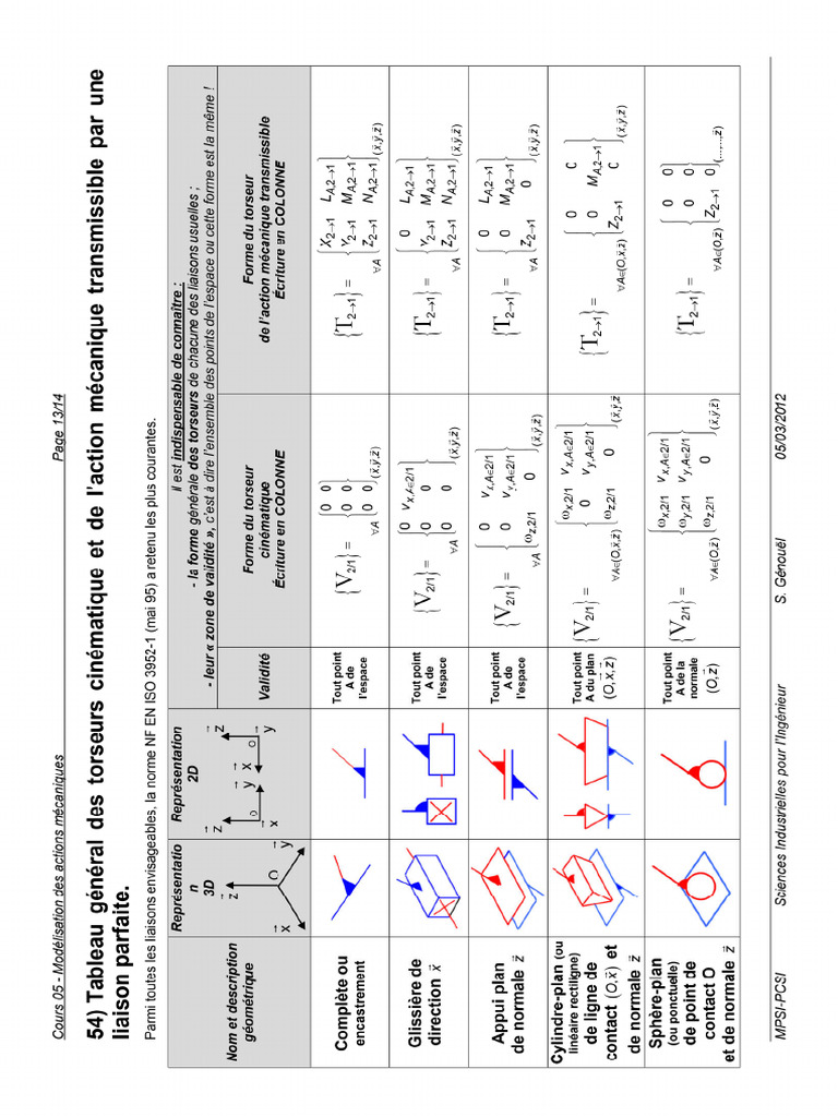 Les Liaisons Mecaniques | PDF
