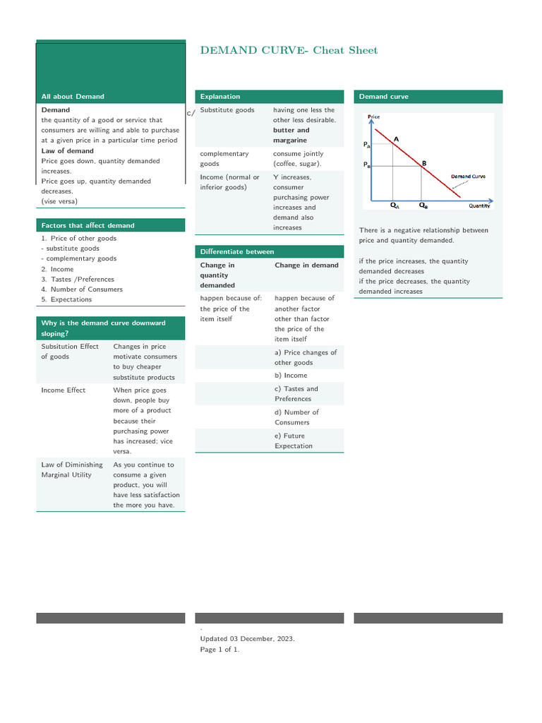 Cheatsheet micro 1- Demand | PDF | Demand | Demand Curve