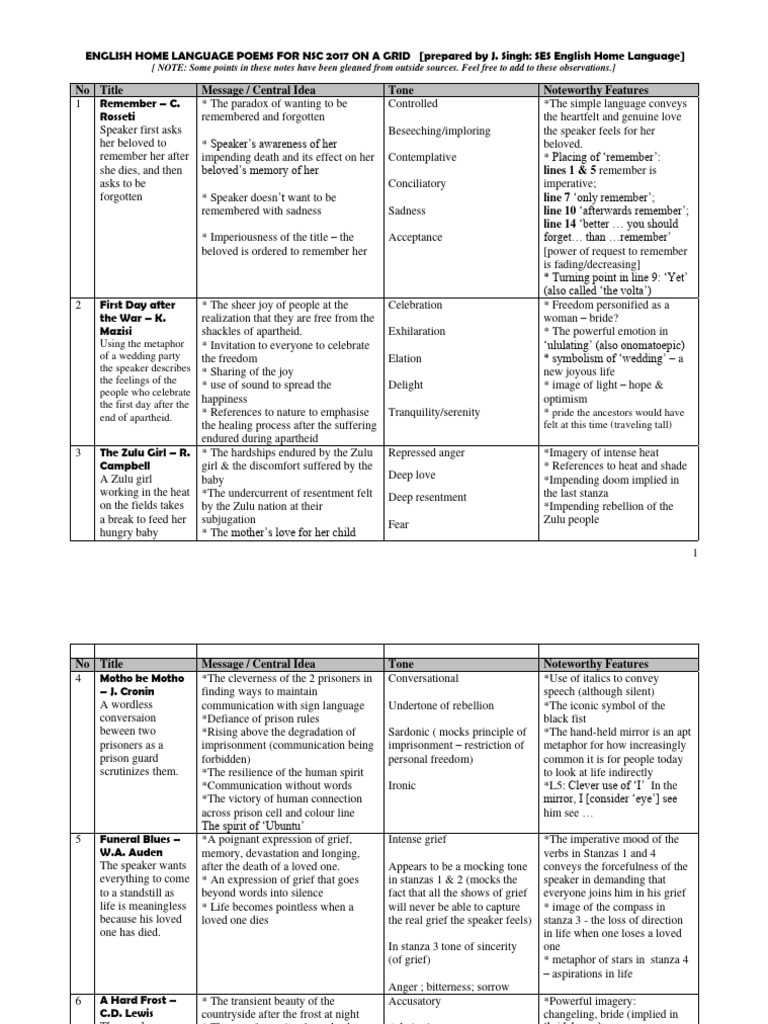 English Home Language Poems Analysis | PDF | Poetry