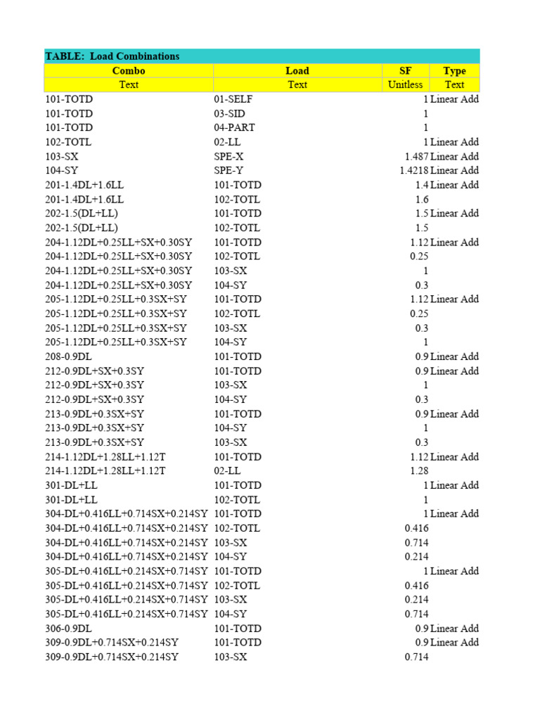 Load Combination | PDF