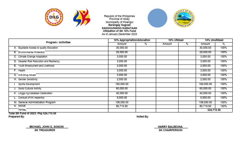 SK Funds Annual Utilization 2023 | PDF | Global Environmental Issues ...