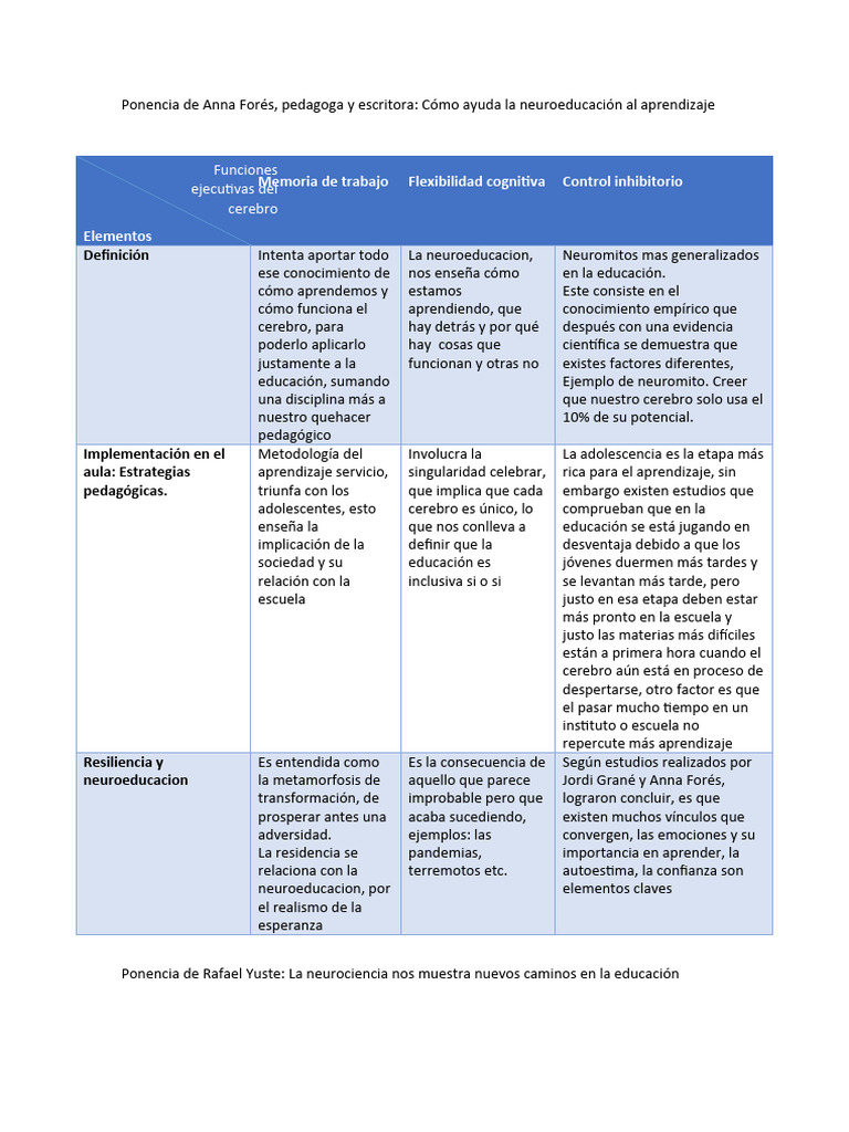 Tabla de Doble Entrada | PDF | Aprendizaje | Cerebro