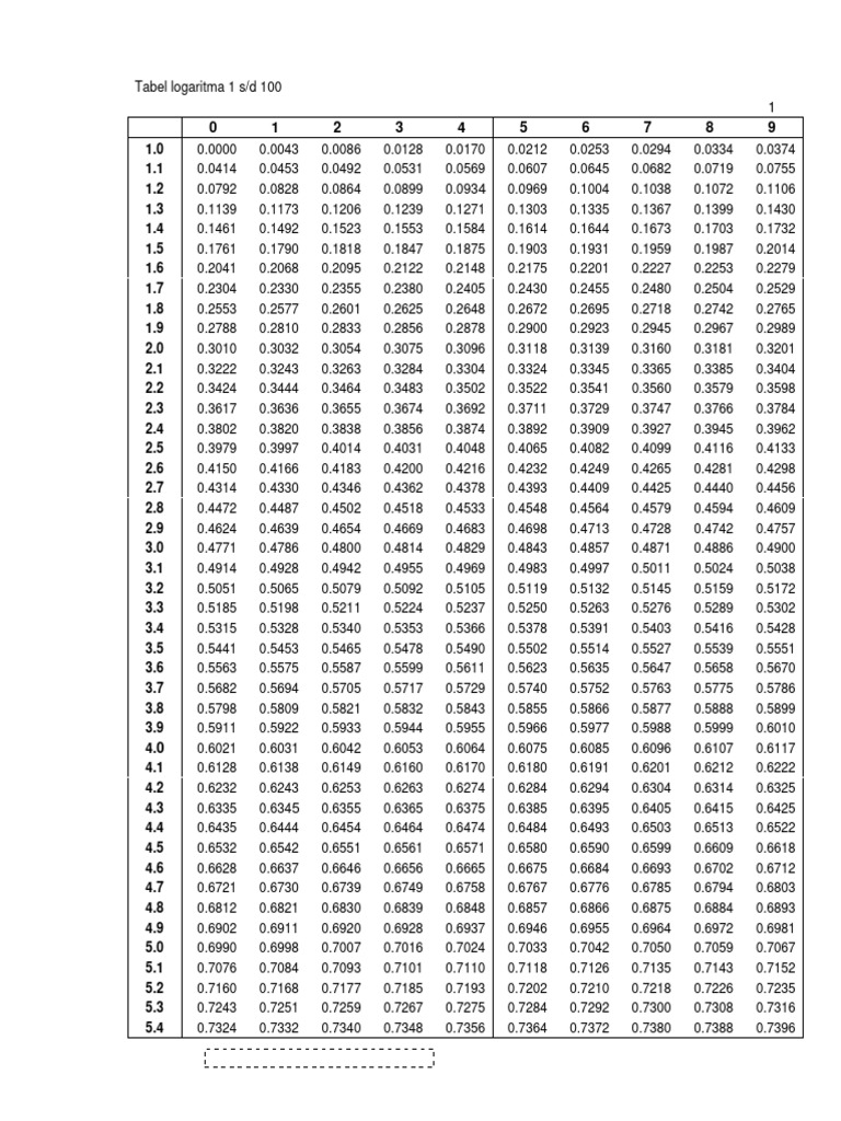 Tabel Logaritma 1 SD 100 Versi 21 | PDF