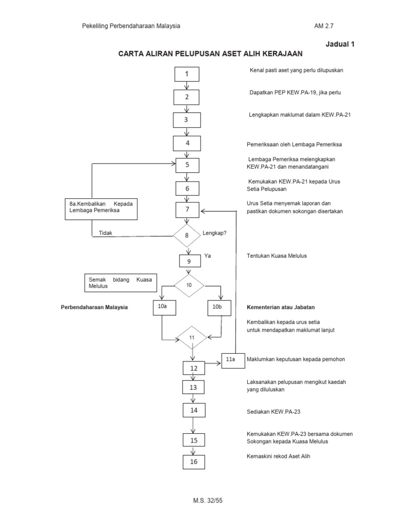 Carta Aliran Pelupusan Aset Alih | PDF