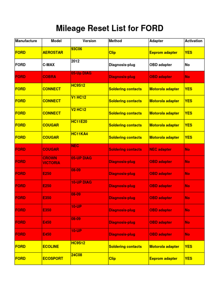 FORD Mileage Reset List | PDF | Ford F Series | Motor Vehicle
