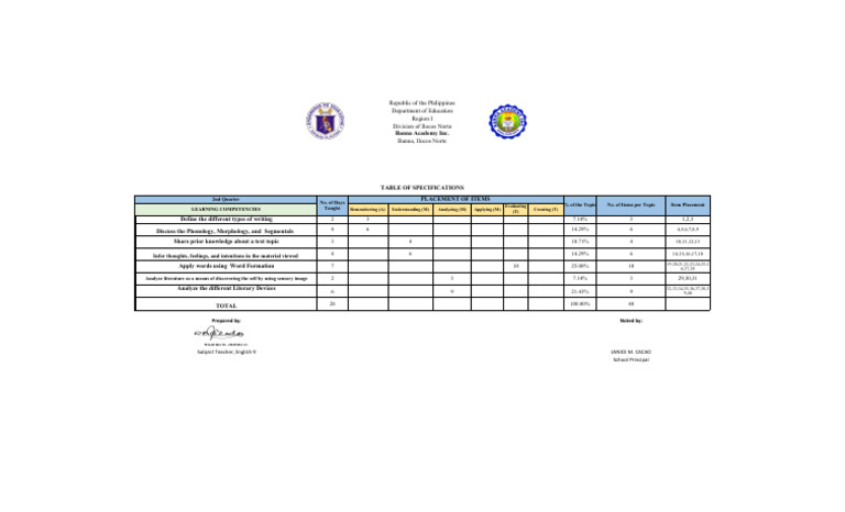 Tos 2ND Quarter Exam Grade9 | Download Free PDF | Behavior Modification | Intelligence