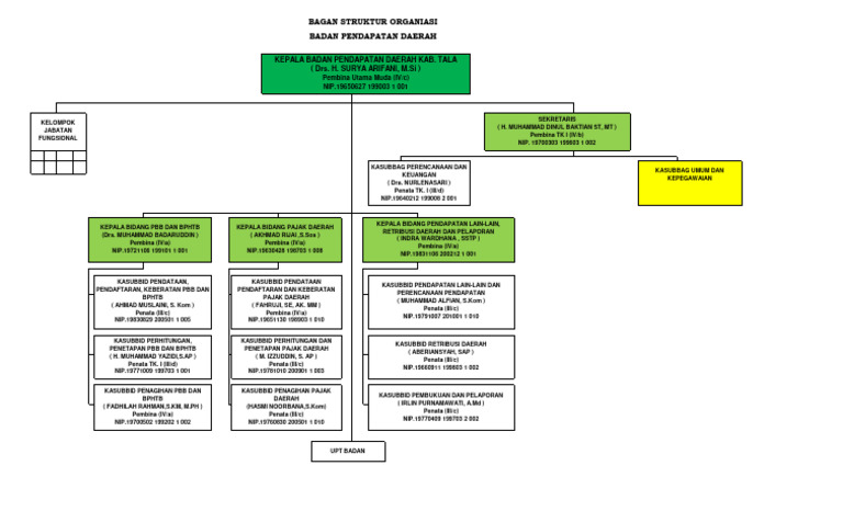 Struktur Organisasi Bapenda 2016 | PDF