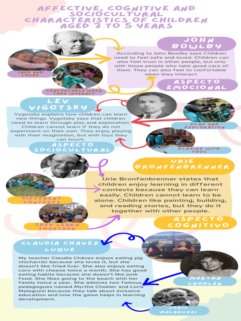 Pia Infographic Document | PDF | Cognitive Development | Behavioural ...