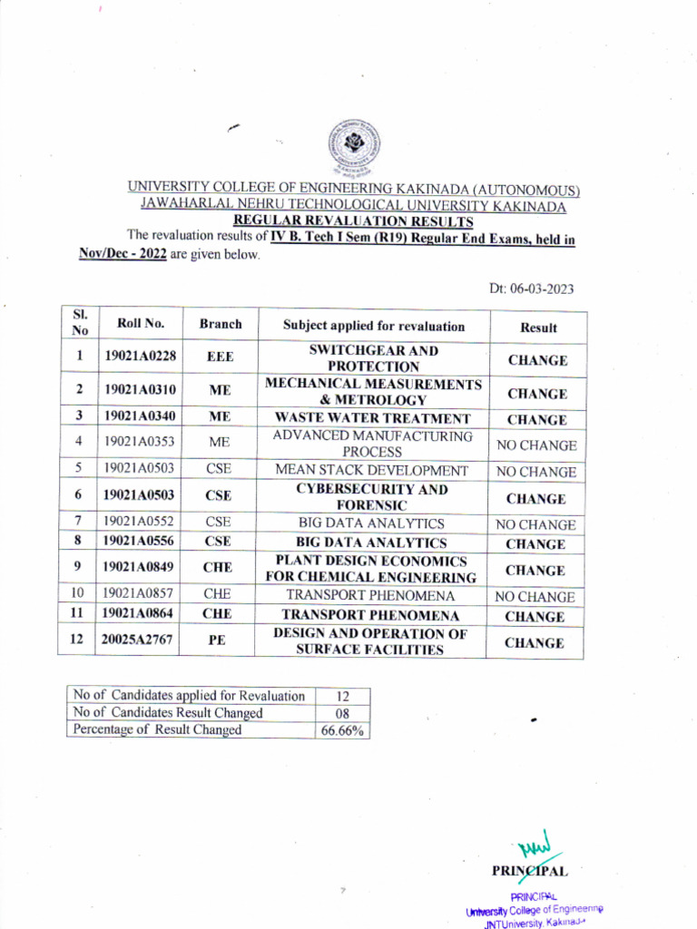 IV B.tech I Sem (R19) Regular Exams Dec - 2022 Revaluation Results | PDF