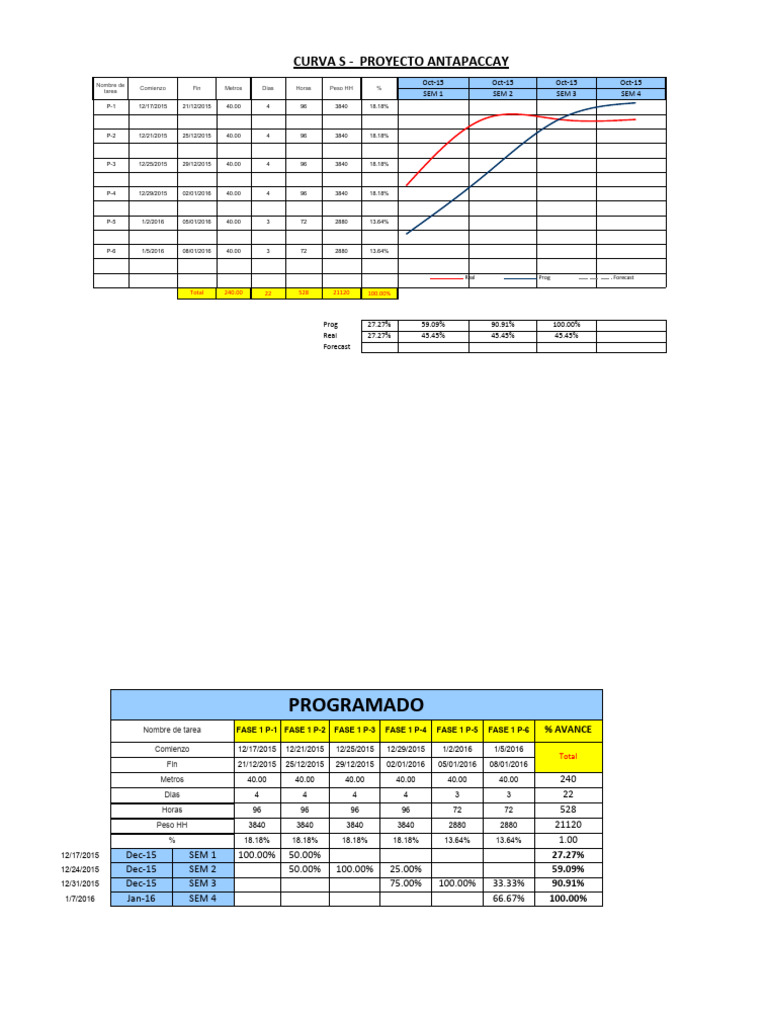 Curva S - Proyecto Antapaccay | PDF