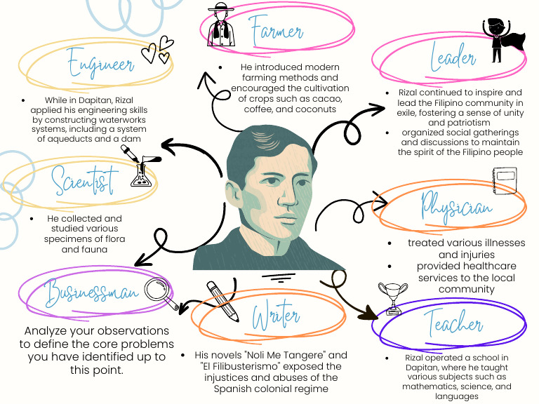 Dicen - Graphic Organizer Rizal | PDF