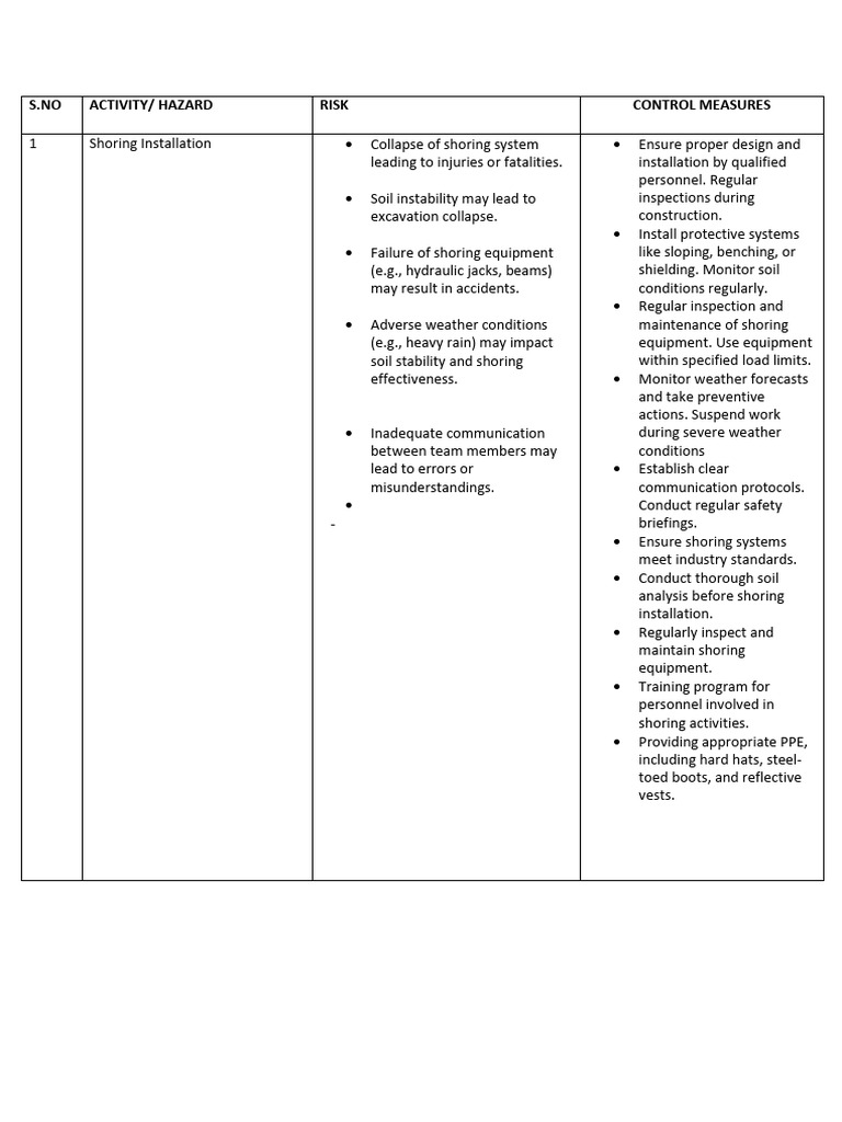 Shoring TRA | PDF | Personal Protective Equipment | Safety