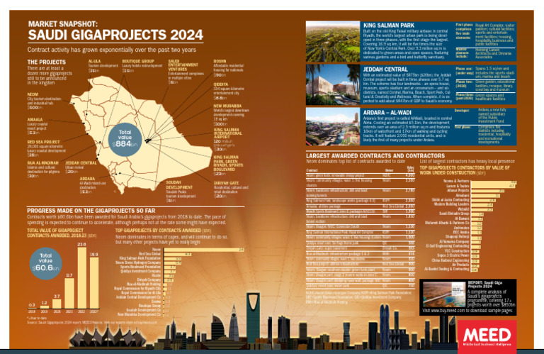Gigaprojects Infographic (2312) | PDF | Saudi Arabia | Economies