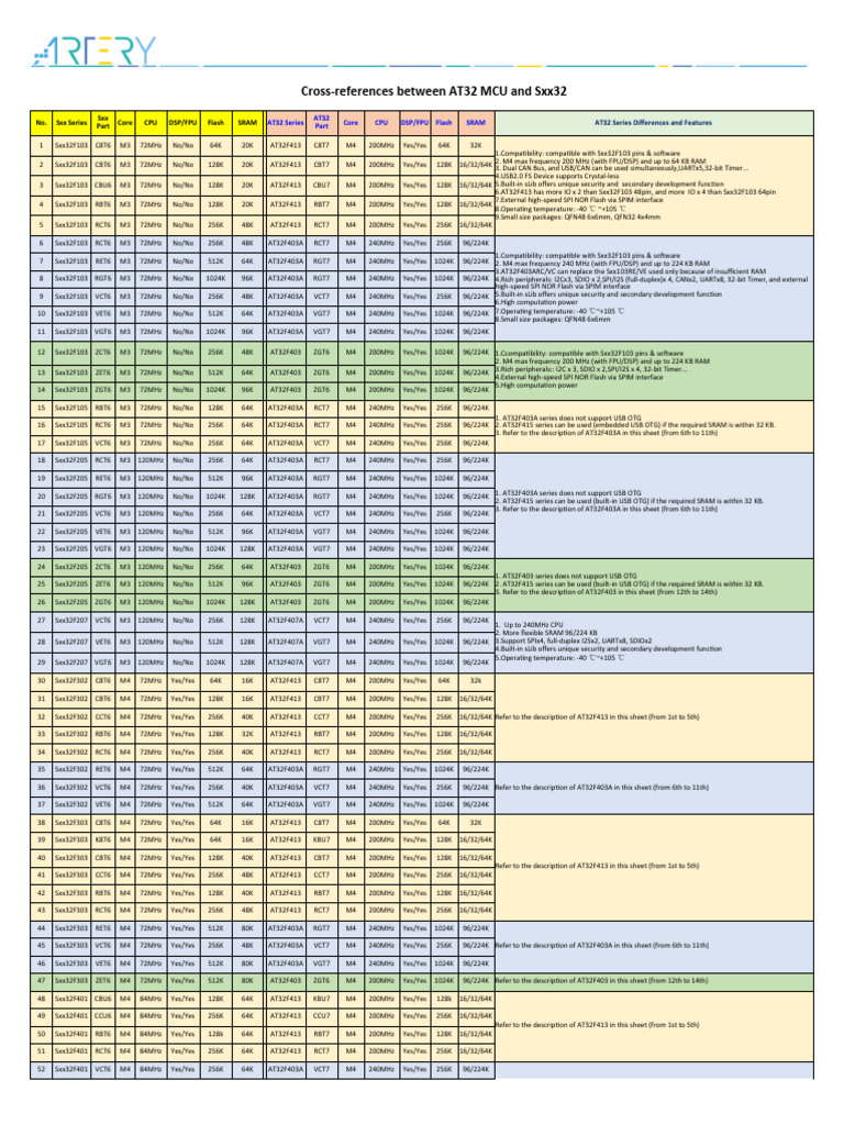 ARTERY AT32 MCU Cross Reference Table EN V202011 | PDF | Microcontroller | Booting