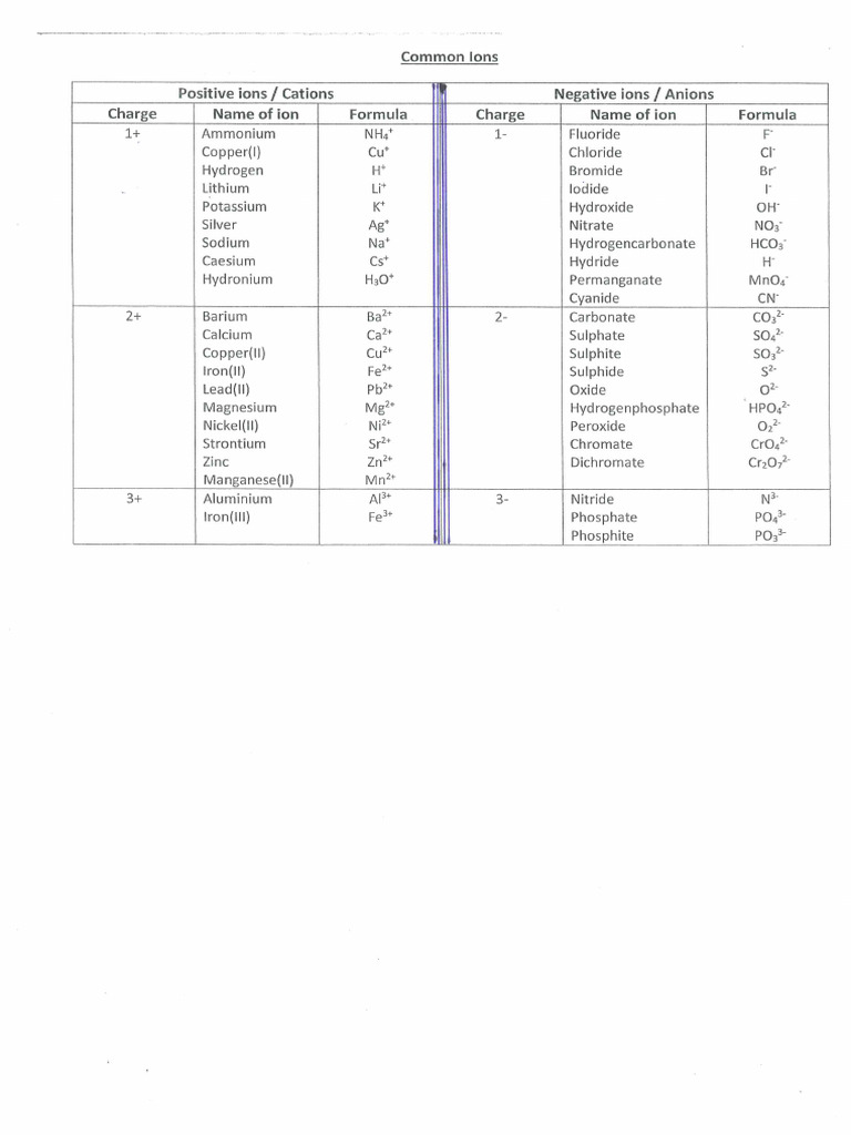 Common Ions and Their Formulae, Charges | PDF