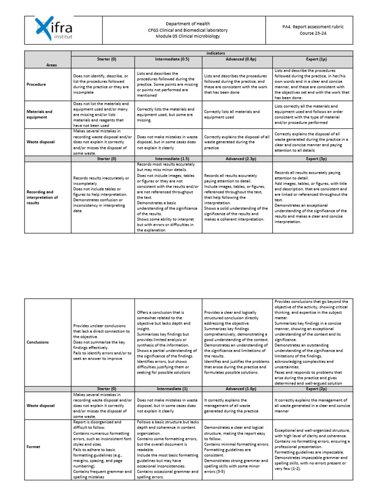 M5 PA4 Report Assessment Rubric | PDF
