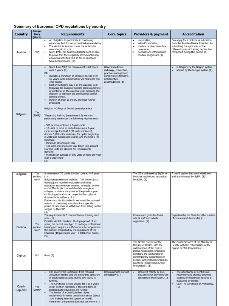 European Dental CPD Regulations Overview | PDF | Dentistry | Health ...