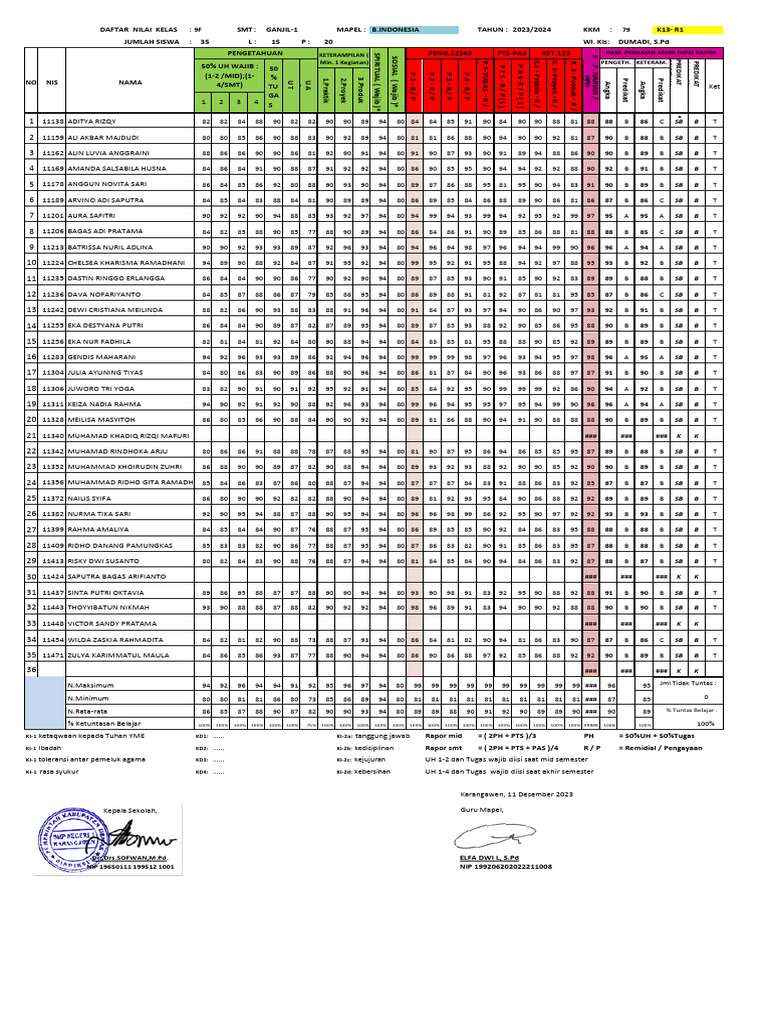Kelas 9F B. Indonesia Nilai 2023/2024 | PDF