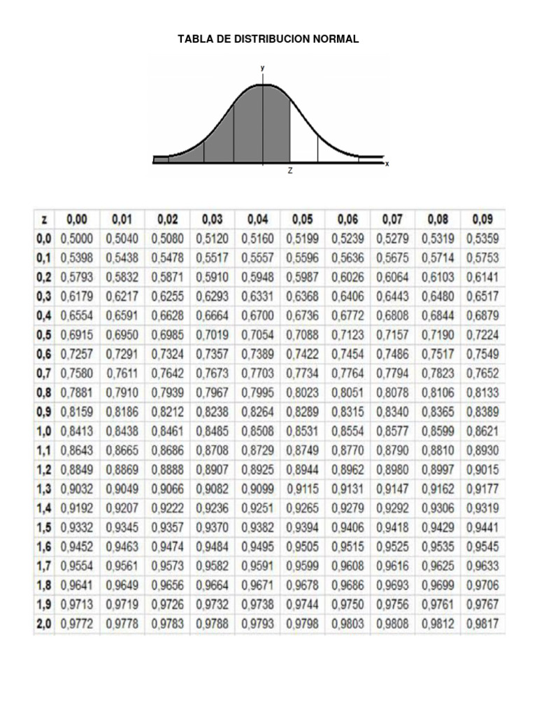 TABLA DE DISTRIBUCION NORMAL | PDF