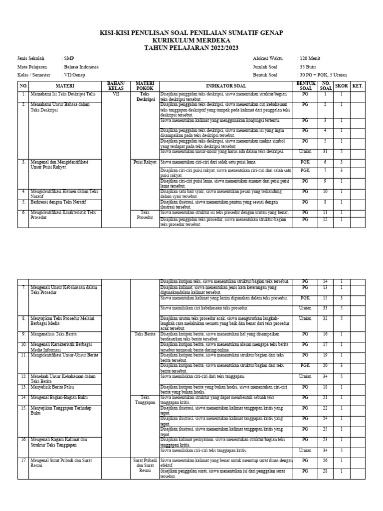 Kisi-Kisi Bindo PS Kls 7 - Kumer - 2022-2023-1 | PDF