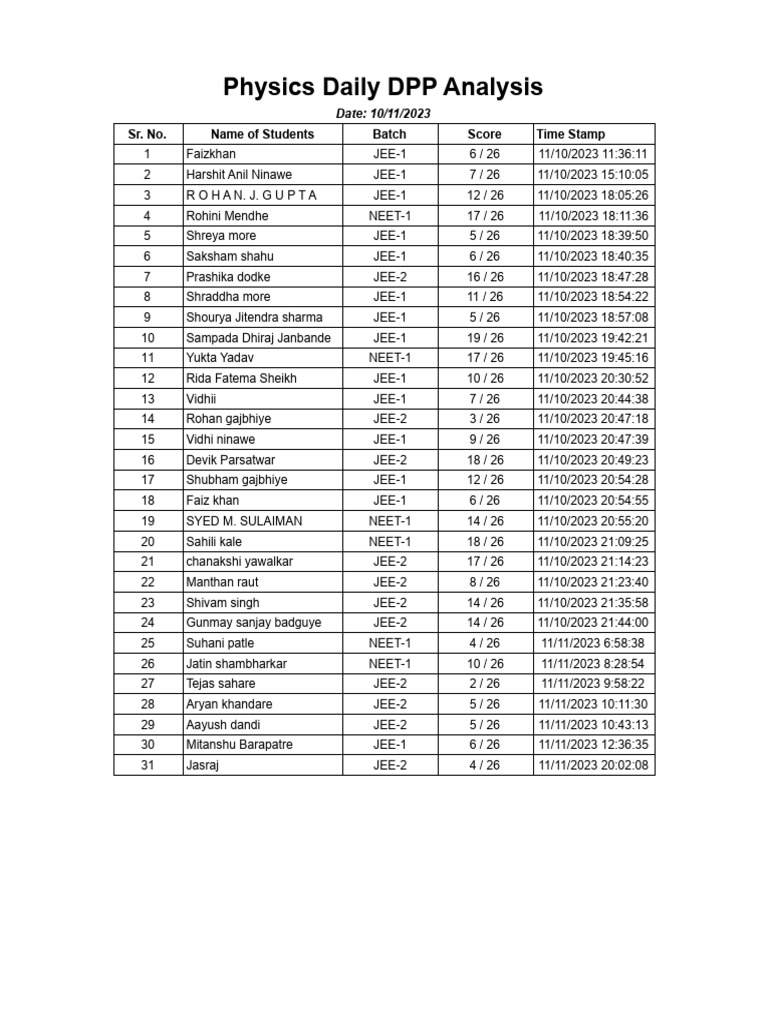 Physics DPP Scores 10/11/2023 | PDF