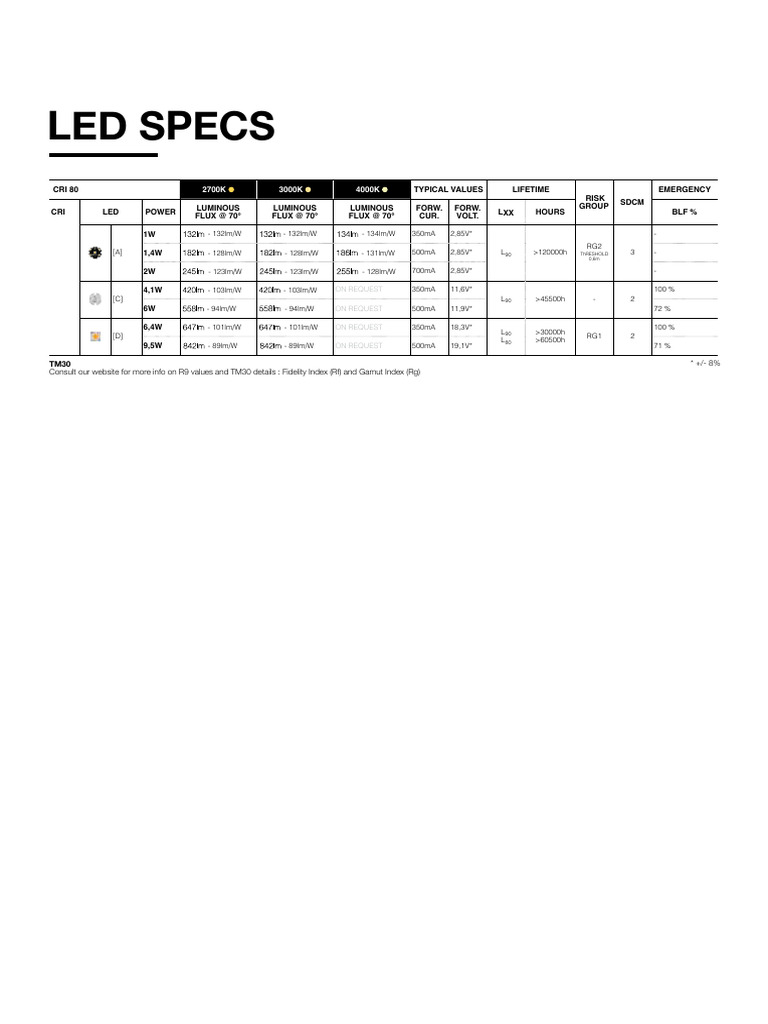 Tabla Especificacion Leds | PDF