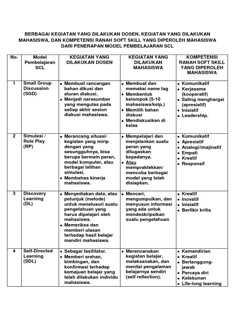 Kompetensi Soft DR SCL | PDF | Seni