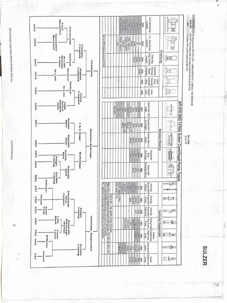 API Pumps Types | PDF