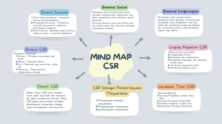 MIND MAP CSR - Marcellino Abram Putra | PDF | Pengelolaan Keuangan & Uang