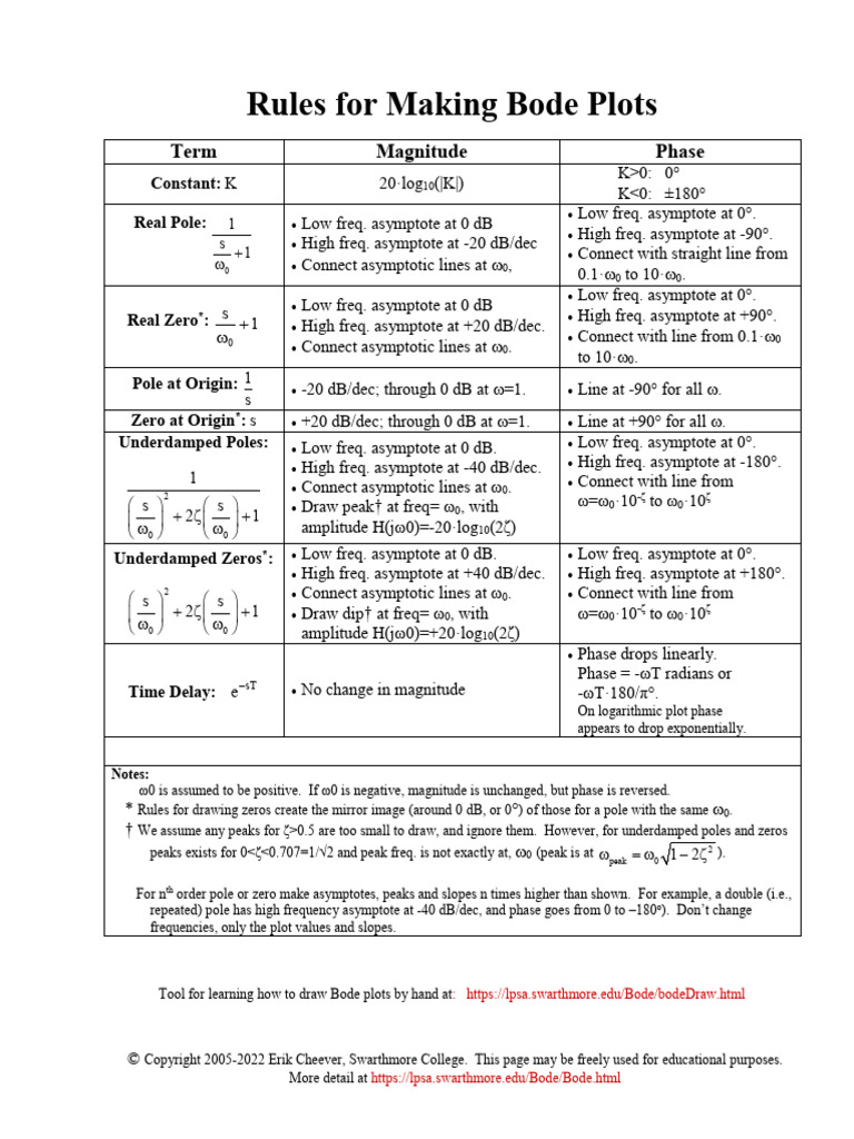 Bode Rules | PDF
