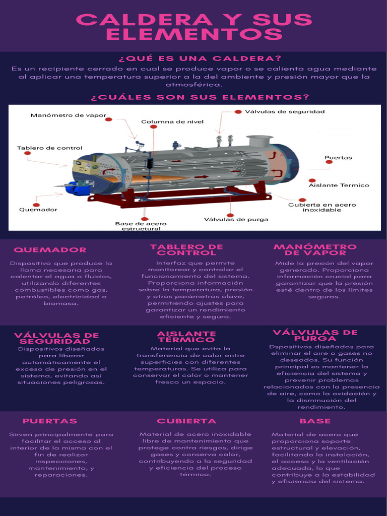 Infografía Caldera y partes | PDF | Presión | Vapor de agua