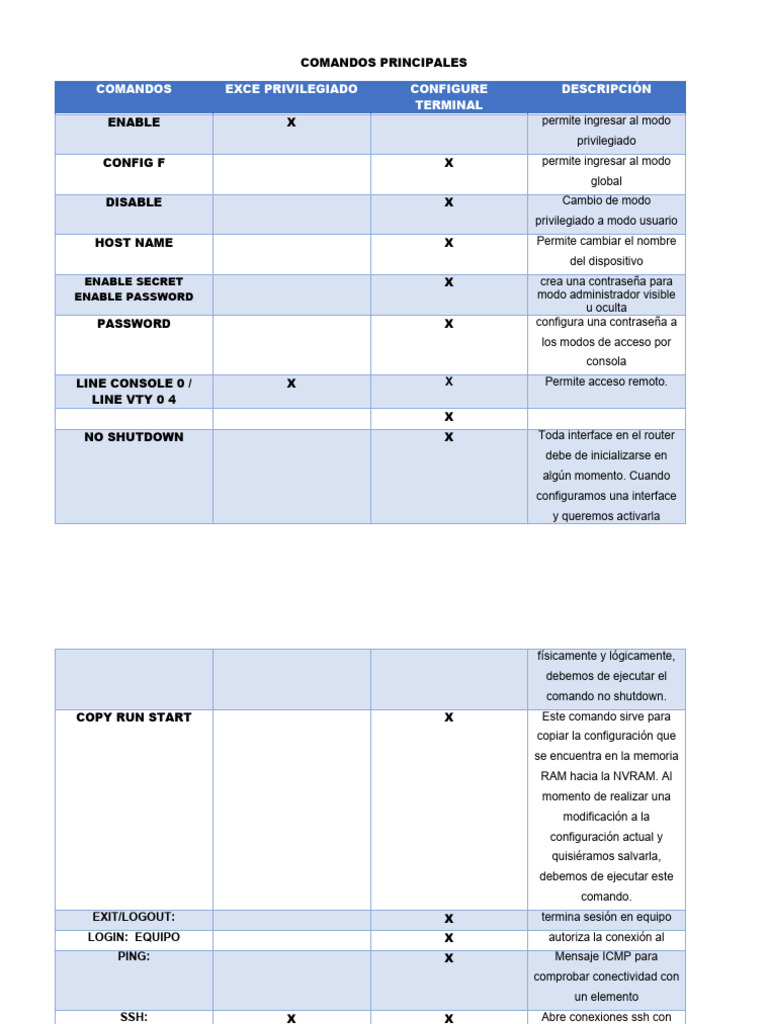 Comandos Principales | PDF | Cubierta segura | Ingeniería Informática