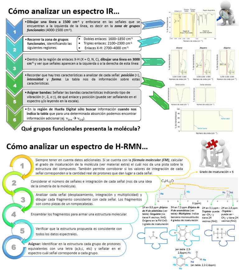 Como Analizar Espectros IR y H-RMN | PDF | Espectro | Enlace químico