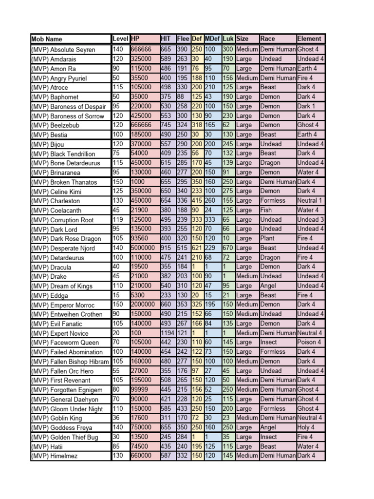 Mob Name Level HP Hit Flee Def Mdef Luk Size Race Element | PDF | Demons