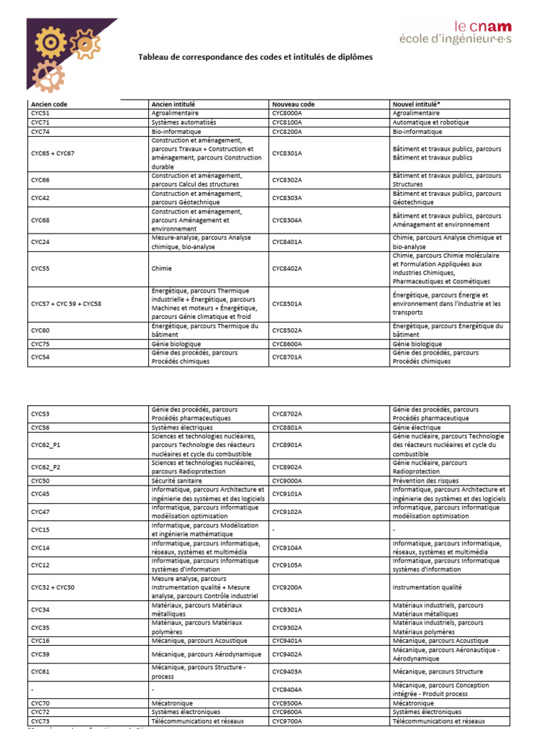 Tableau de Correspondance Des Codes Et Intitulés de Diplômes - MàJ Fév ...