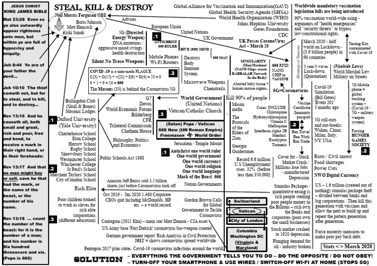 Coronavirus - New World Order - Mind Map | PDF