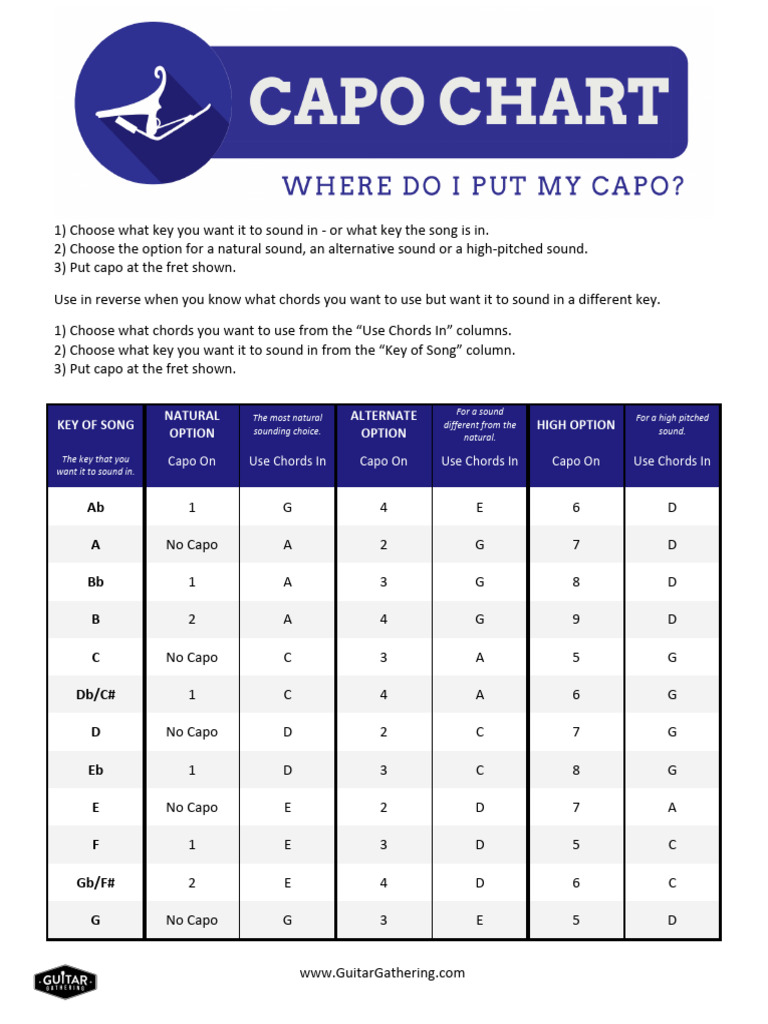 Capo and Transposing Chart | PDF | Musical Compositions | Pitch (Music)