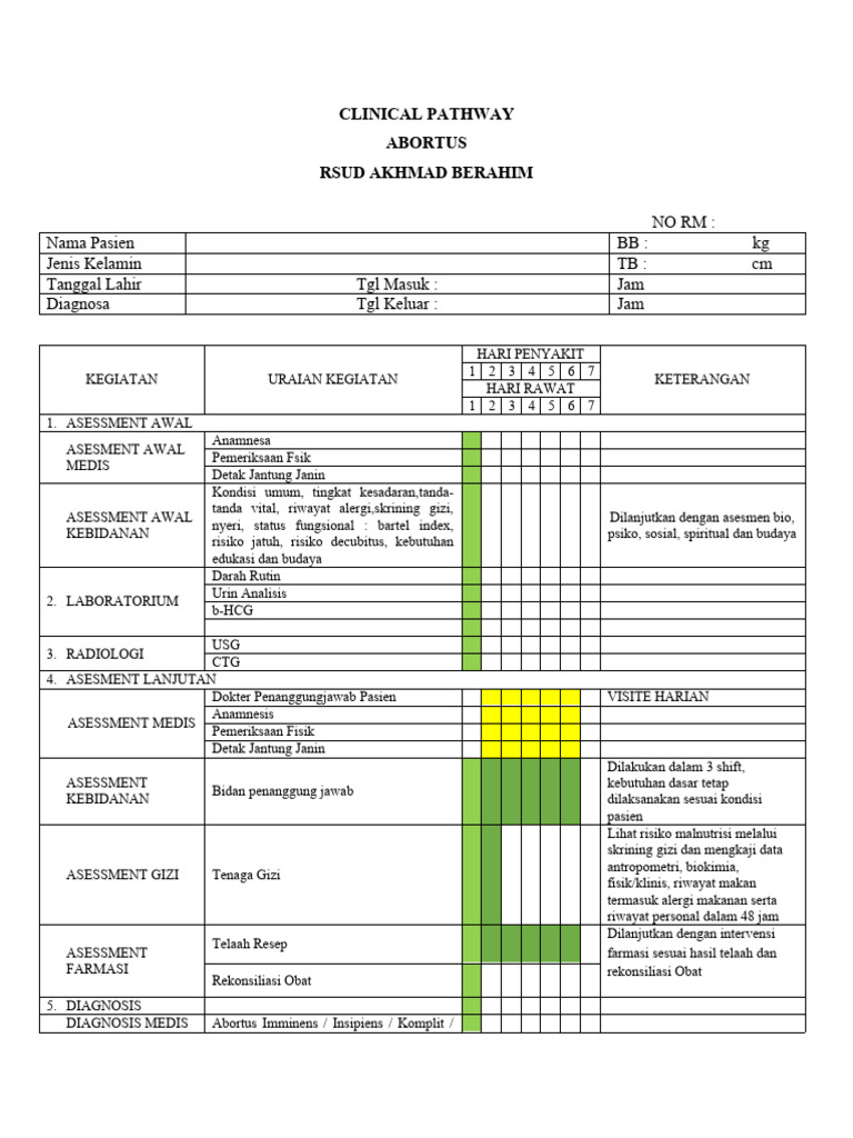 Clinical Pathway Abortus | PDF