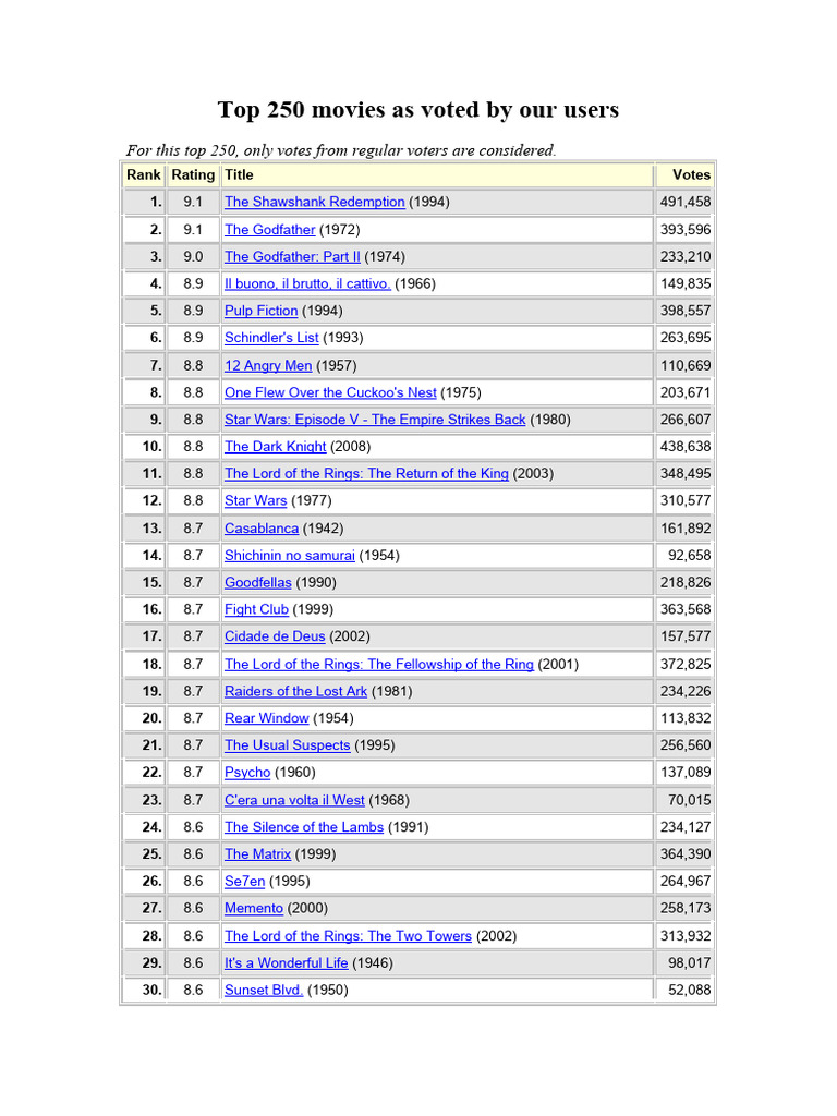 Imdb Top 250 Movies | PDF