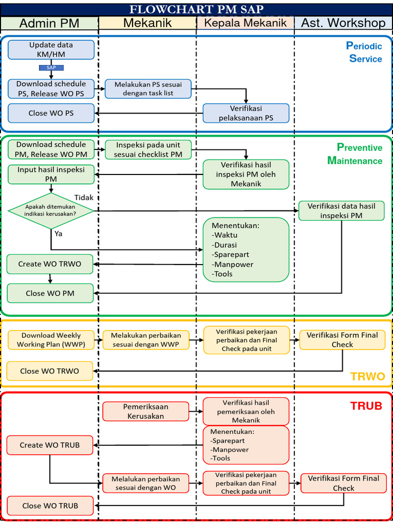 Flow Process PM SAP | PDF